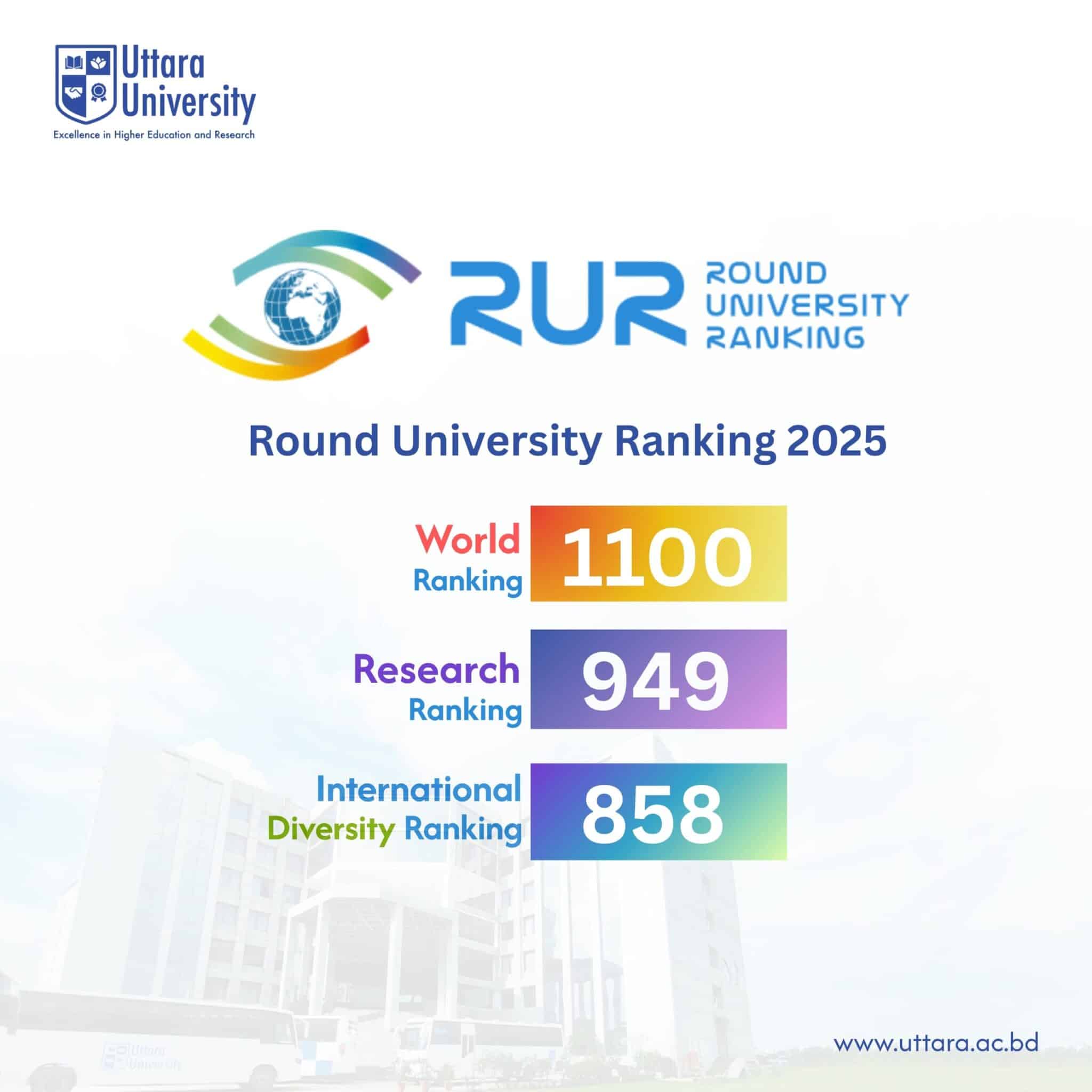 Uttara University Ranked in RUR 2025 - Uttara University